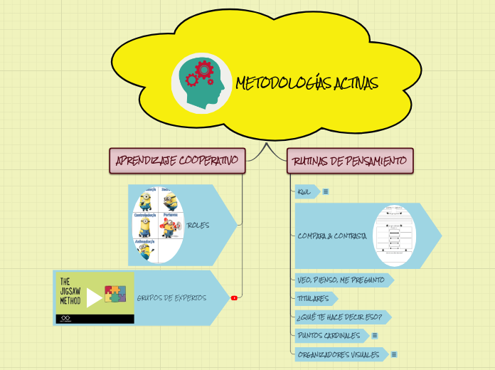 MetodologÍas Activas Mind Map